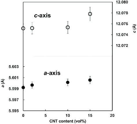 Lattice Parameters A And C Of The B 4 C In The B 4 C Cnt Composites As