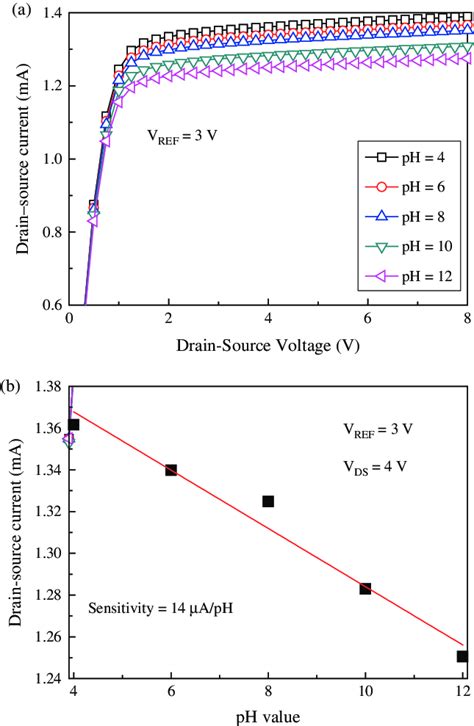 A Drain Source Current As A Function Of Drain Source Voltage For The