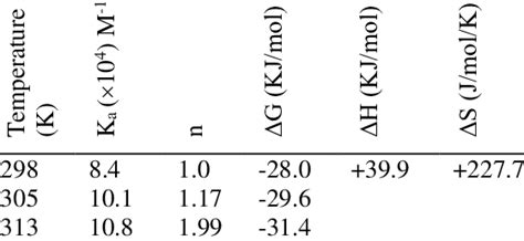 The Binding Constants Ka And Thermodynamic Parameters Between