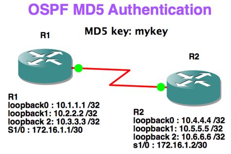 Ciscofreelabs Ospf Md5 Authentication Enable For Interface