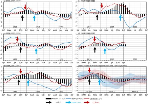 The Evolution Of Anomalous Niño3 4 Sst °c Black Wwv 10¹⁴ M³