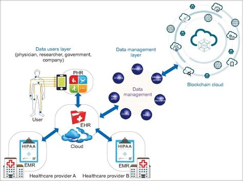 Leveraging Ai Machine Learning Blockchain Smart Contract Integration