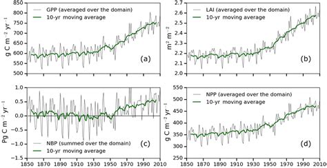 Time Series Evolution Of A Domain Averaged Gpp G C M −2 Yr −1 B