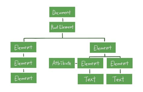 [react]virtual dom과 diffing algorithm