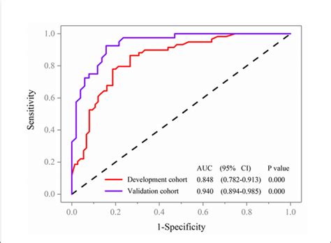 Figure E Receiver Operating Characteristic Curve Analyses Of Prediction