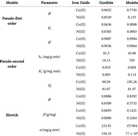 Rate Constants And Correlation Coefficients Of Kinetic Models