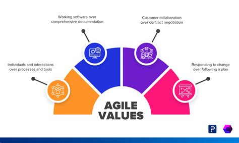 What Is The Agile Manifesto – Values And Principles Payal Chakraborty