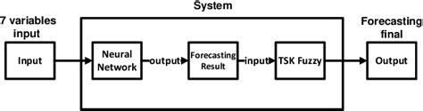 Figure 1 From The Effectiveness Of Hybrid Backpropagation Neural