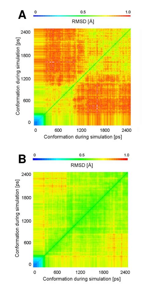 2d Rmsd In Simulations Of Calb The Root Mean Square Deviation Of Every