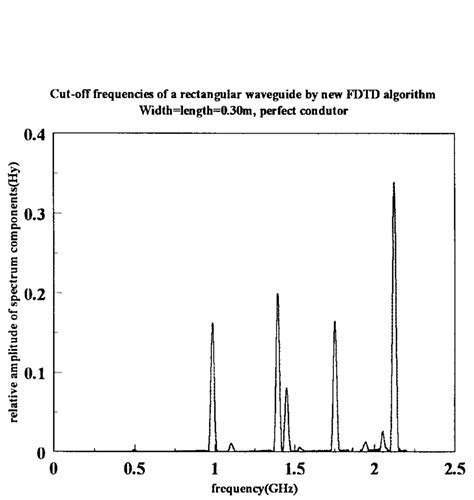 The Fft Of An Hy Field Component By A New Fdtd Algorithm On Waveguides