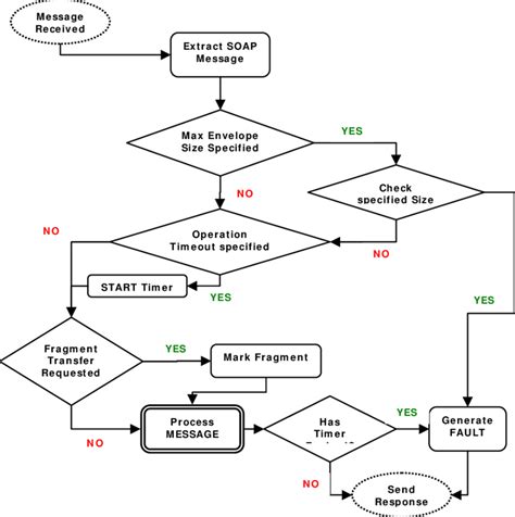 Flow Chart For Processing Ws Management Messages The Processing Begins