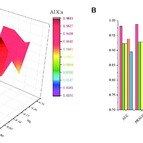 Parametric Analysis A Effects α And β On Prediction Accuracy And