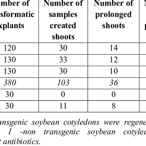 Transformation And Regeneration Of Soybean Cotyledonary Node Explants