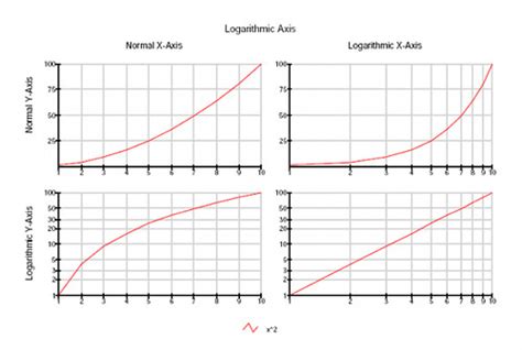logarithmic scales axes flickr photo sharing