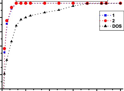 Pd Ii Extraction Rate Of 1 2 And Dos In Hcl Media Download