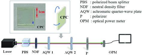 Circular Polarization Conversion Efficiency Measurement Setup