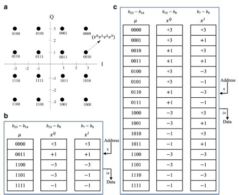 Constellation Lut For 16 Qam Modulation Scheme A 16 Qam Constellation
