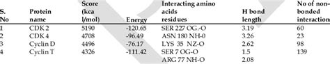 Molecular Docking Results Obtained Through Patch Dock Server Download