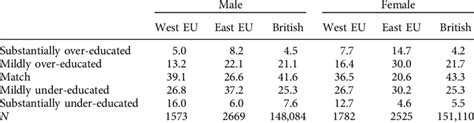 Occupational Mismatch By Group And Sex Percentages Of Group Totals