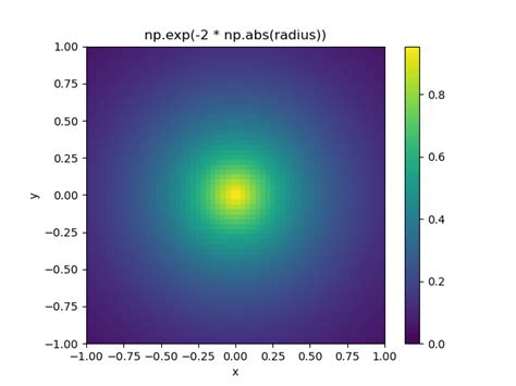 numpy how to generate a rotationally symmetric function with a 1d