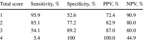 Sensitivity Specificity And Predictive Values Of Tabulated Score For
