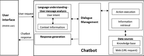 General Chatbot Architecture Download Scientific Diagram