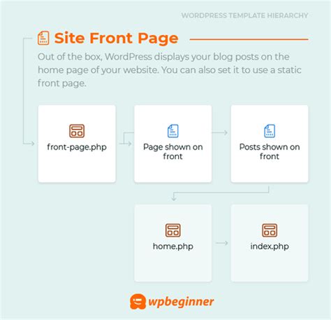 how to create a custom home page in wordpress