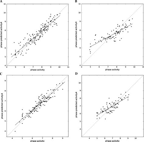 Correlation Graph Between Experimental And Predicted Activities Of