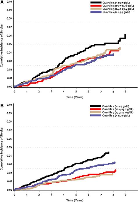 hemoglobin concentration and risk of incident stroke in community