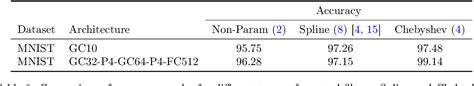 Table 1 From Convolutional Neural Networks On Graphs With Fast
