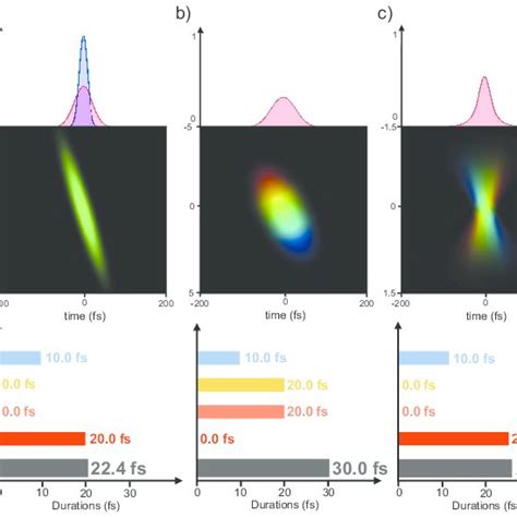 Three Examples Of The Duration Decomposition Of Spatio Temporal Pulses