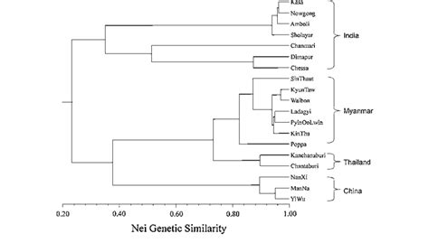Dendrogram From Upgma Cluster Analysis Based On Neis Genetic Identity