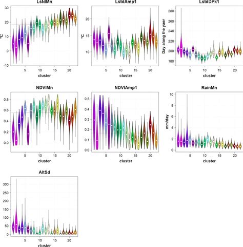 violin plots depicting the characteristics of the seven