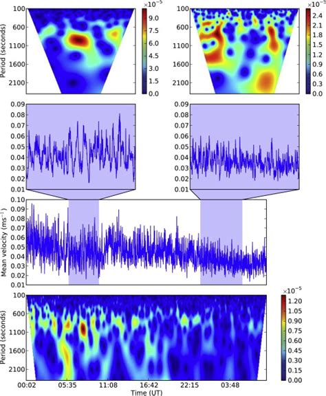 Selection Of Mean Surface Velocity Data From December 2010 And The