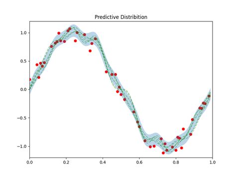 a python implementation of the bayesian linear regression class