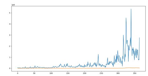 csv not getting the proper graph comparison using python