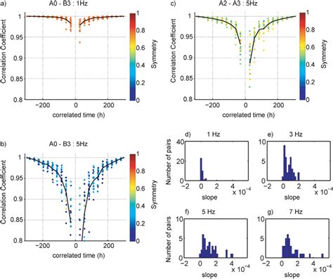 Convergence Of The Cross Correlations With Correlated Time Length