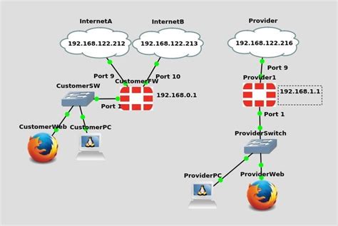 Gns3 Ipsec Faliover Simulation Fortios 5 6 4 R Fortinet