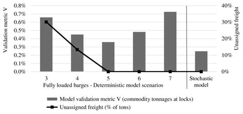 5 Sensitivity Of Deterministic Scenarios And Stochastic Model Results