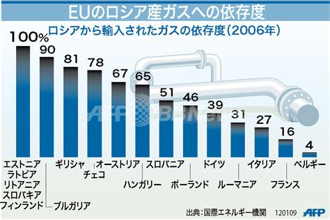 【図解】euのロシア産ガスへの依存度 写真1枚 国際ニュース：afpbb News