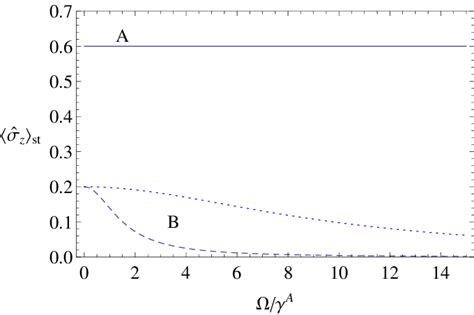 The Population Inversion Of System A And B In The Steady State As A