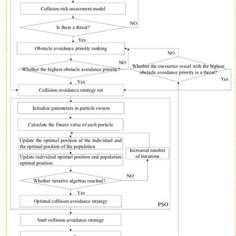 Implementation Process Of Usv Autonomous Obstacle Avoidance Algorithm