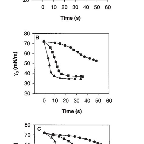 Dynamic Surface Tension γ D Vs Time Curves For Surfactins A C 13