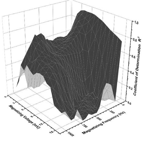 Shows The Coefficient Of Determination R 2 Values Of The Linear