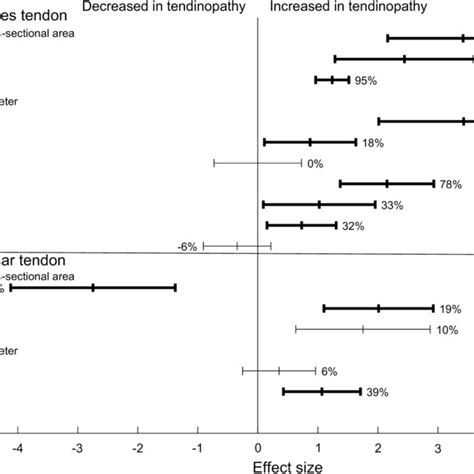 Forest Plot Standardised Effect Size And 95 Ci Illustrating The