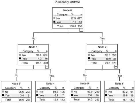 Recursive Partitioning Analysis Was Carried Out Using The Download