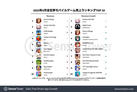 2023年5月全世界モバイルゲーム売上ランキングtop 10