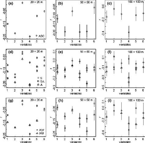 Correlation Coefficients From Partial Mantel Tests Between C J And Six