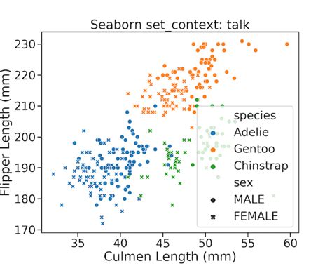 seaborn set context to adjust size of plot labels and lines data