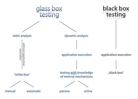 static and dynamic testing software testing concept